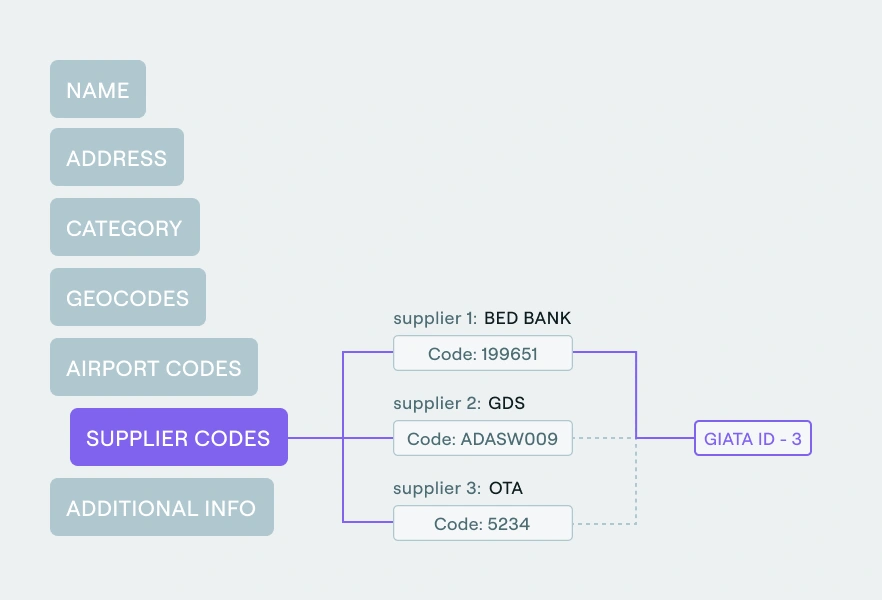 GIATA Multicodes | The Global Standard for Hotel Mapping